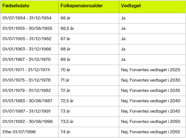 Hvornår kan jeg få udbetalt min pension? | Nordnet