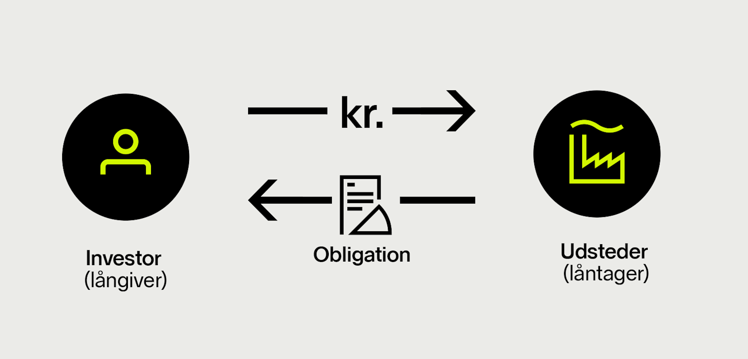 Hvad er obligationer? | Nordnet
