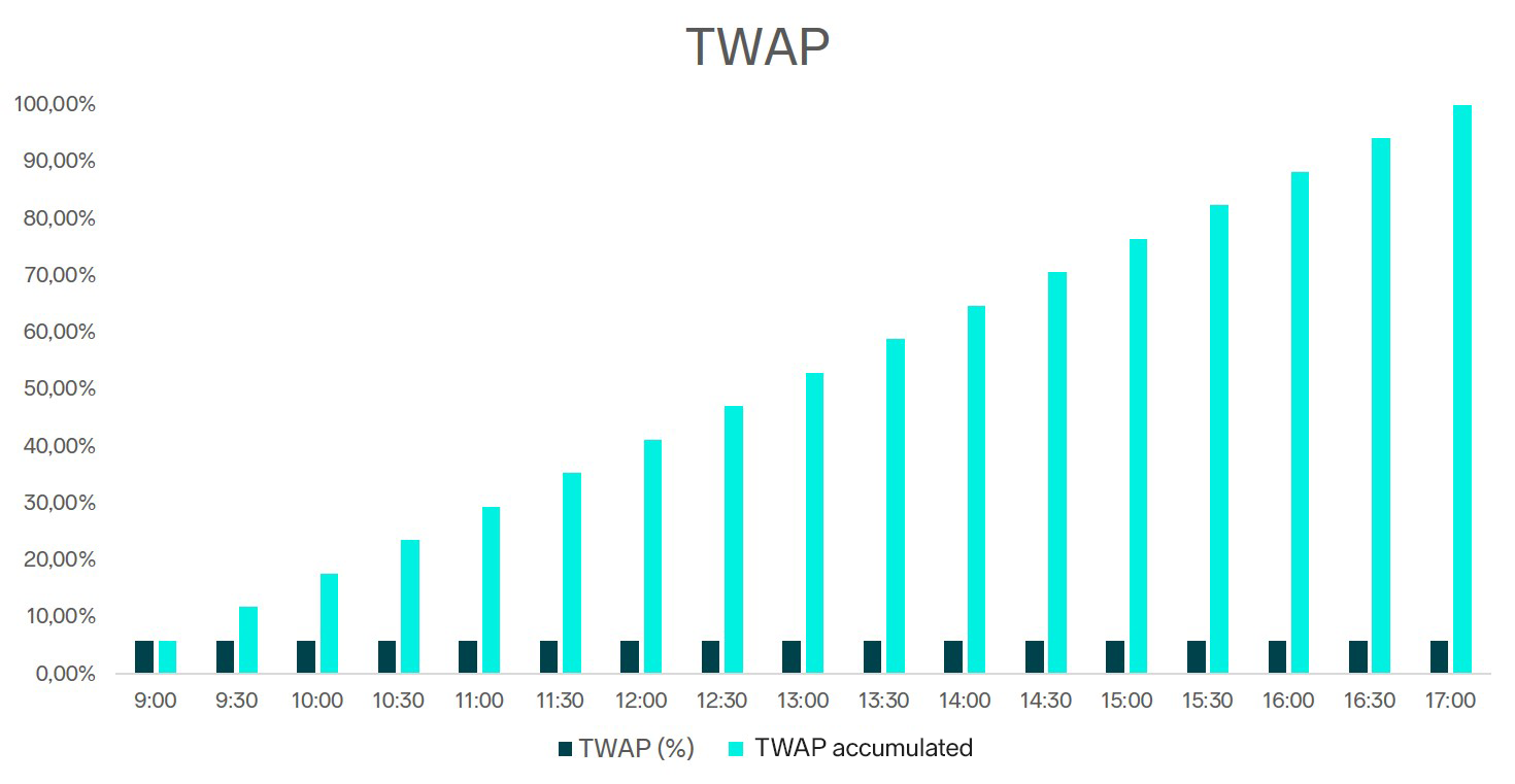 Vad är och hur fungerar schemabaserade ordrar? | Nordnet