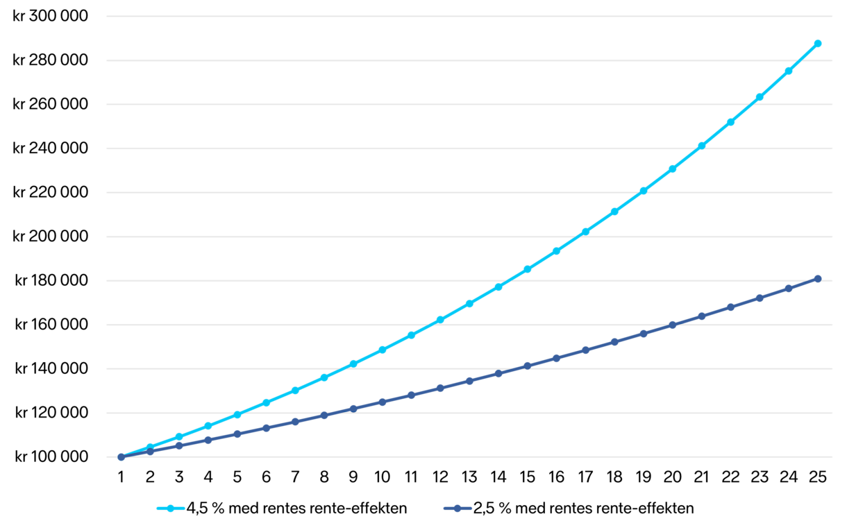 Sparekonto - Få renter på sparepengene dine. | Nordnet