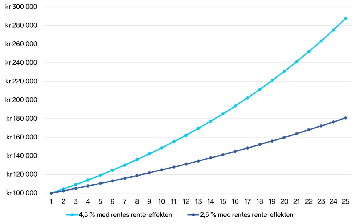 Sparekonto - Få renter på sparepengene dine. | Nordnet