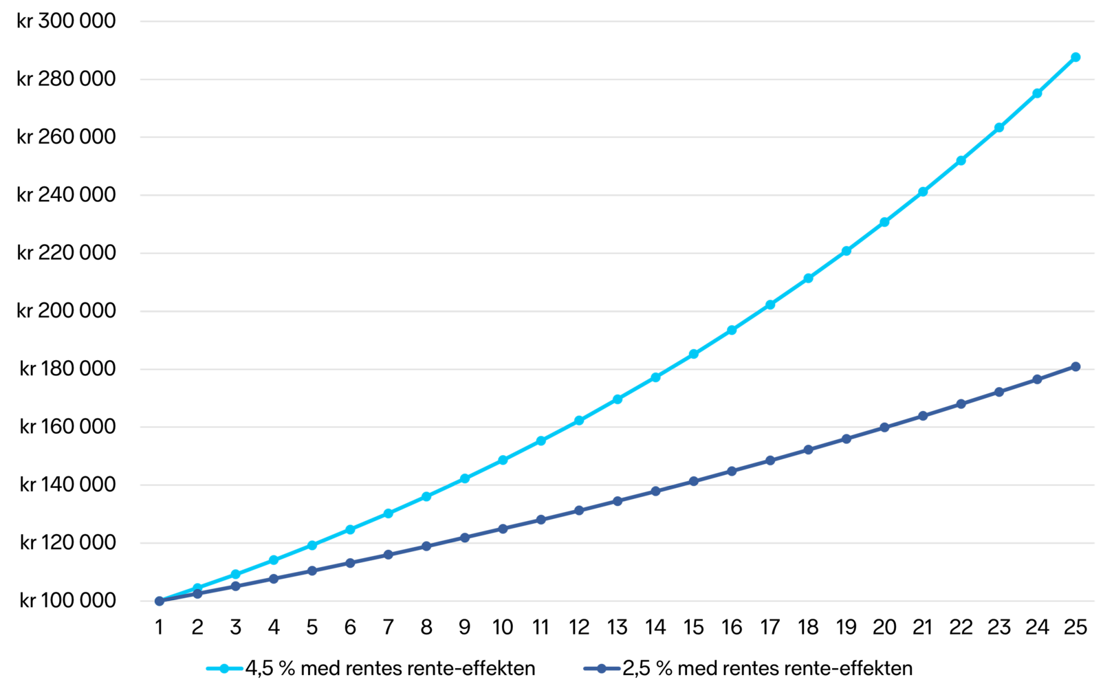 Sparekonto - Få renter på sparepengene dine. | Nordnet