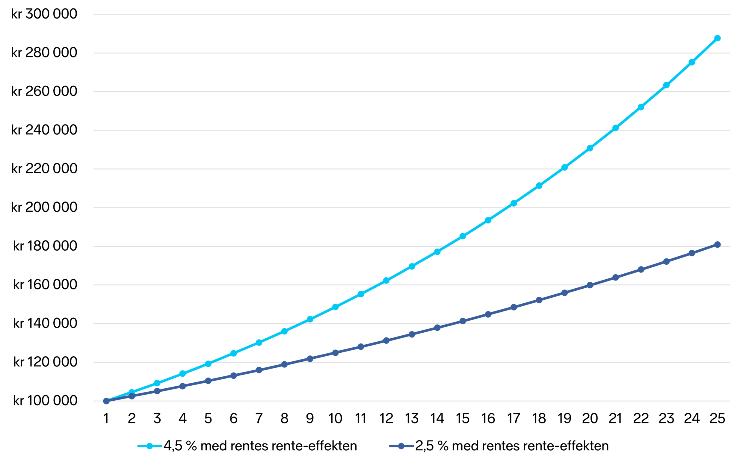 Sparekonto - Få renter på sparepengene dine. | Nordnet