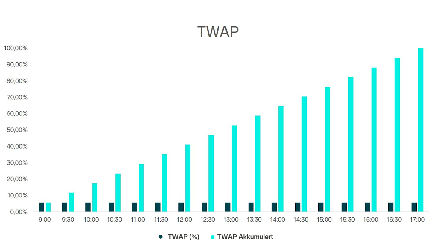Hva er og hvordan fungerer skjemabaserte algoritmer (VWAP & TWAP ...