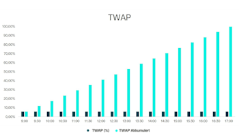 Hva er og hvordan fungerer skjemabaserte algoritmer (VWAP & TWAP ...
