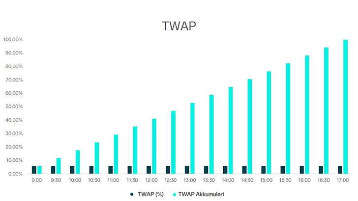 Hva er og hvordan fungerer skjemabaserte algoritmer (VWAP & TWAP ...
